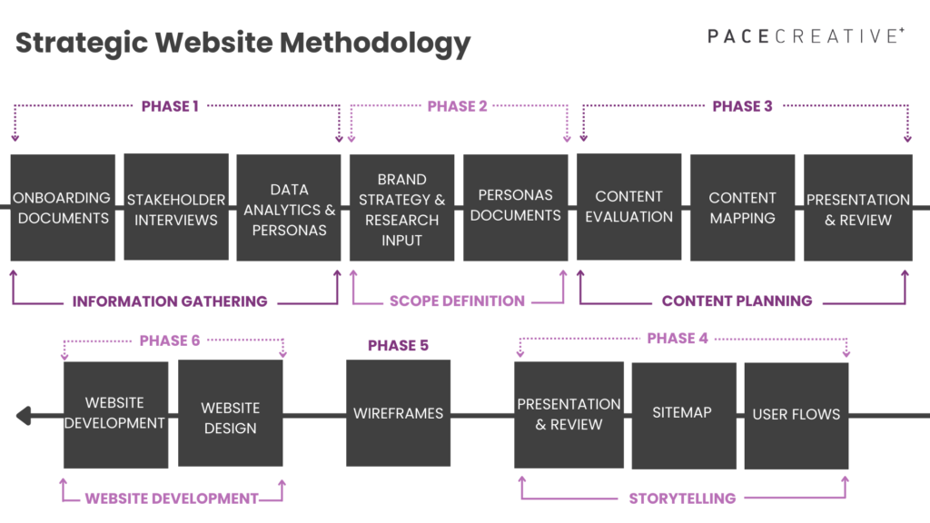 Website Optimization Services Methodology | Pace Creative