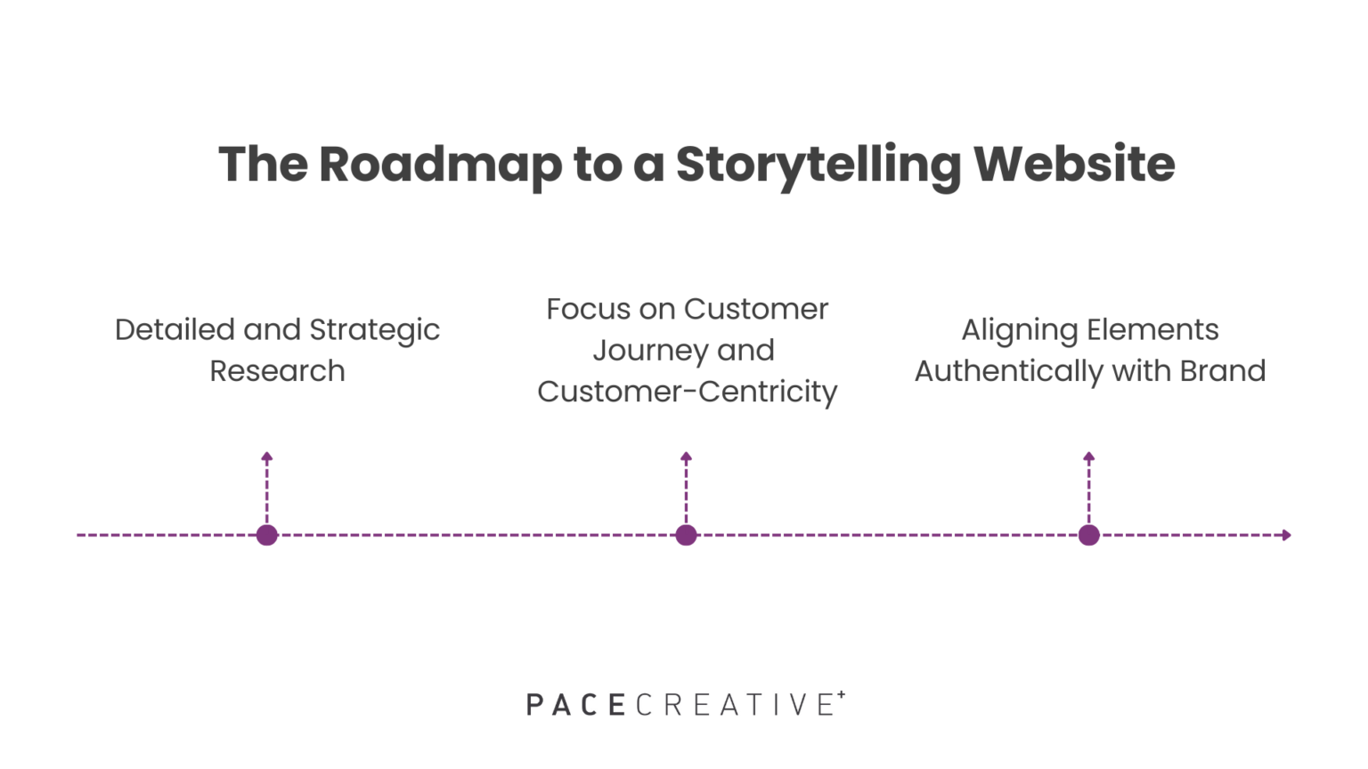 How to Build a Storytelling Website | Pace Creative