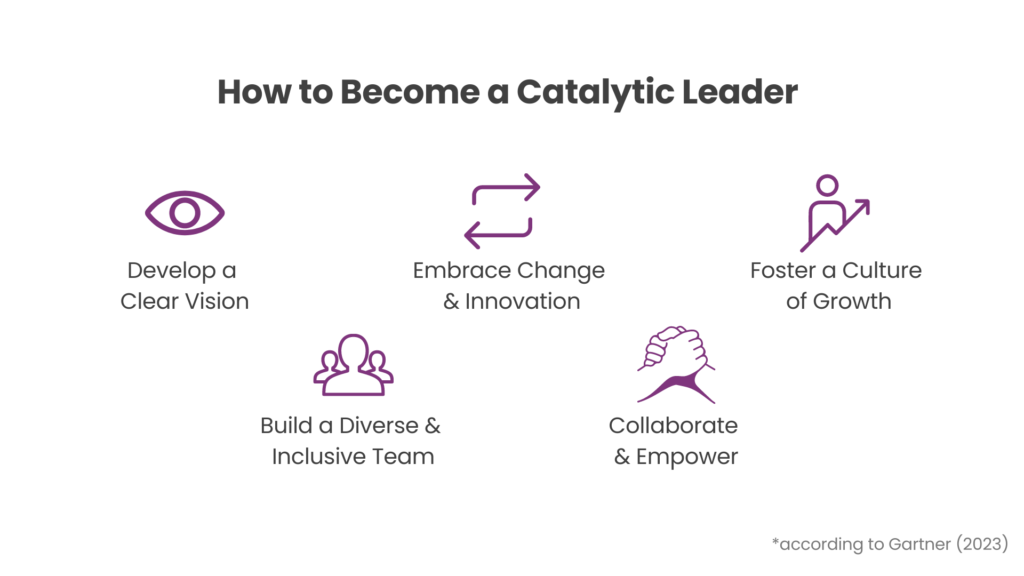 Catalytic Leadership Assessment | Pace Creative